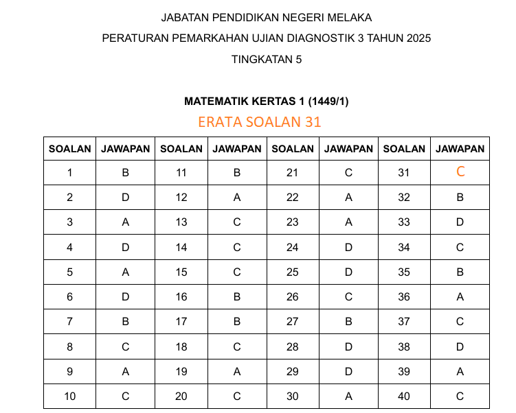 SPM Trial Paper Questions and Answer 2025/Matematik (Mathematics)/Melaka/